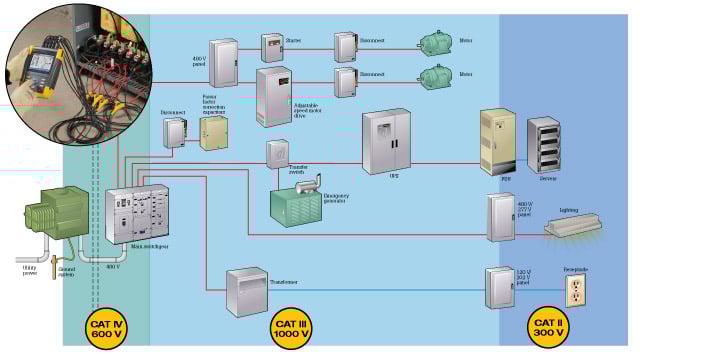 Why clean power is critical to smooth operations | Fluke