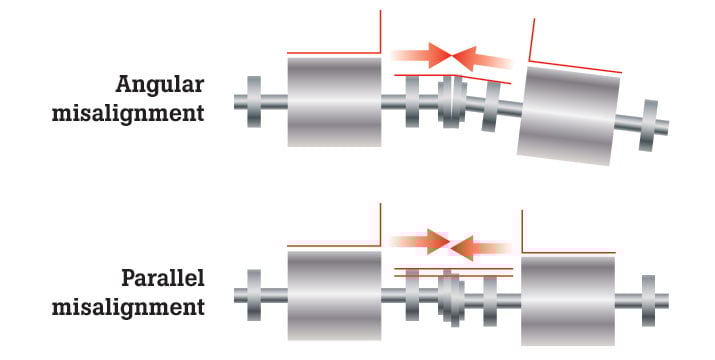 Inspecting Drive Shaft Alignment | Fluke