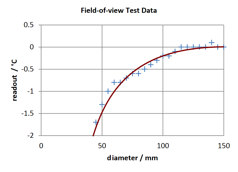 Steps to determine if the size of your source is too small | Fluke