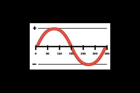 How to measure a 4-20mA loop signal | Fluke