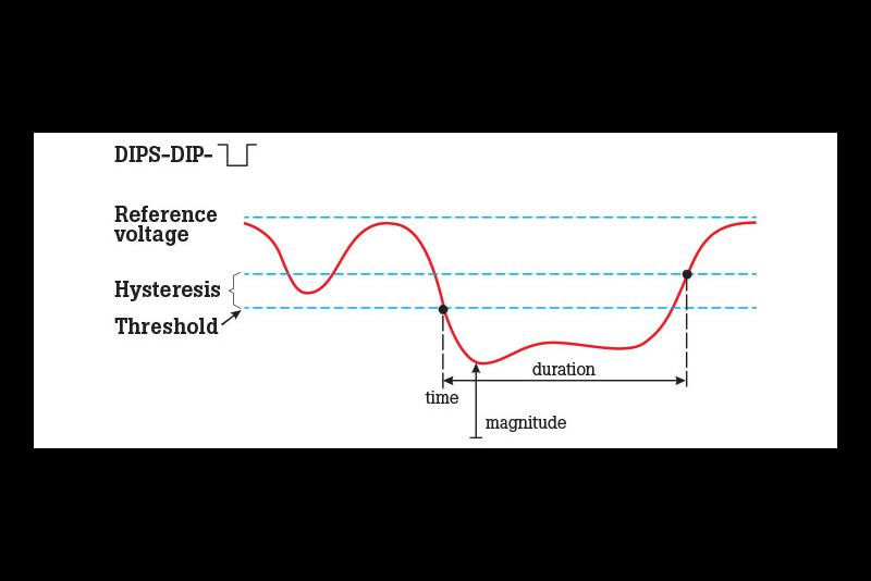 What are voltage dips, swells and transients? | Fluke