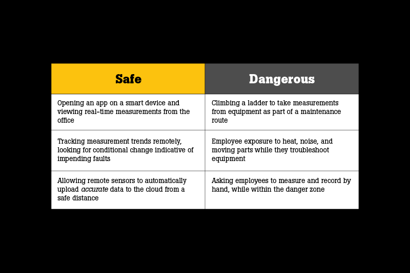 What is the safest way to work in the danger zone? Don’t. | Fluke
