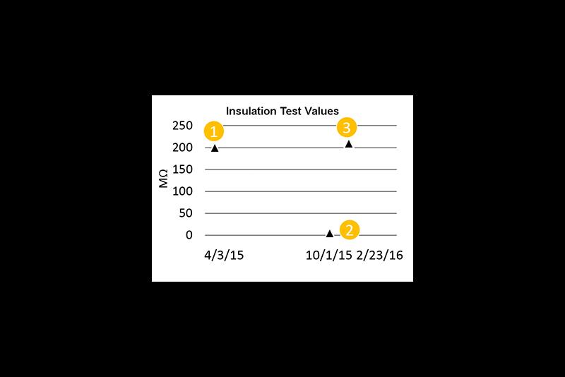 4 Steps To Better Motor Maintenance | Fluke